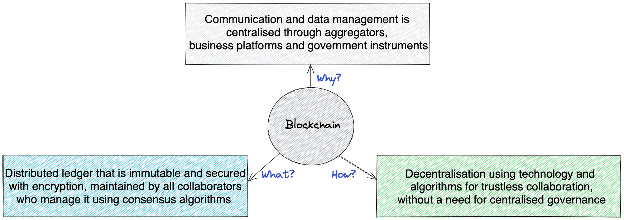 What is Blockchain and Why do we need it? | Meet Ashwin